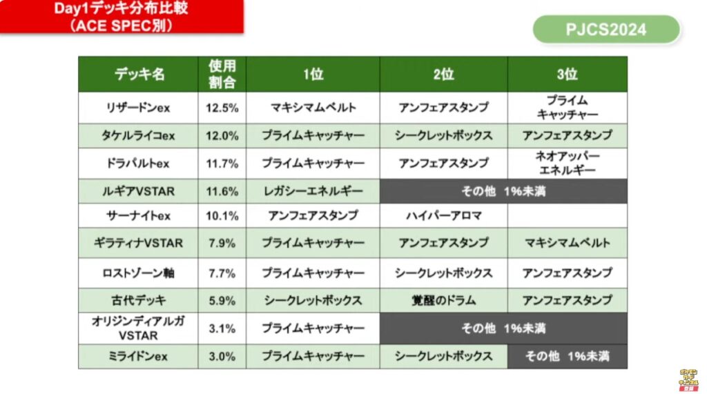 【ポケカPJCS2024】ポケモンジャパンチャンピオンシップス2024 優勝・上位入賞デッキレシピまとめ【JCS】 | ポケカ速報まとめブログ ポケモンカード探し