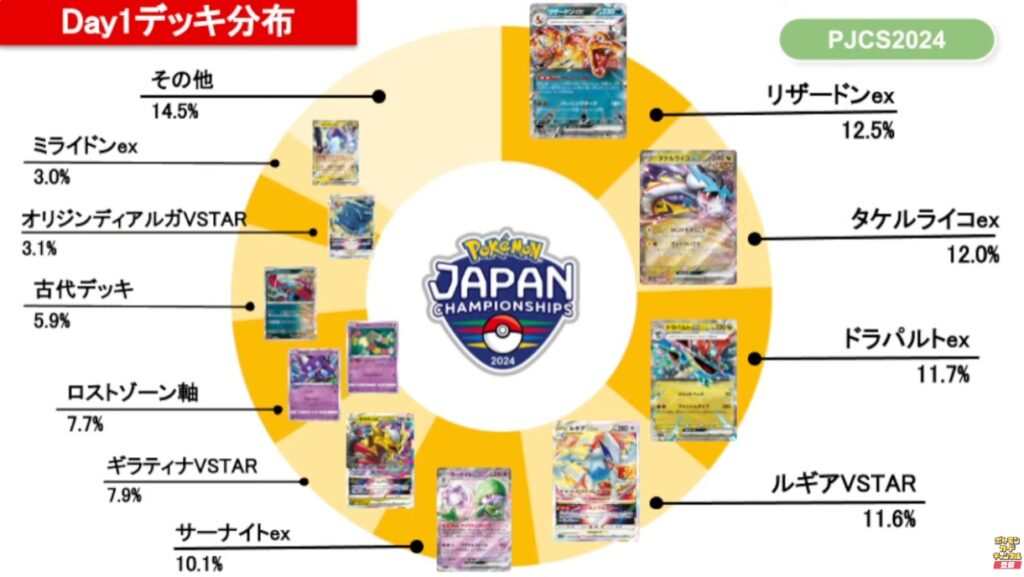 【ポケカPJCS2024】ポケモンジャパンチャンピオンシップス2024 優勝・上位入賞デッキレシピまとめ【JCS】 | ポケカ速報まとめブログ ポケモンカード探し
